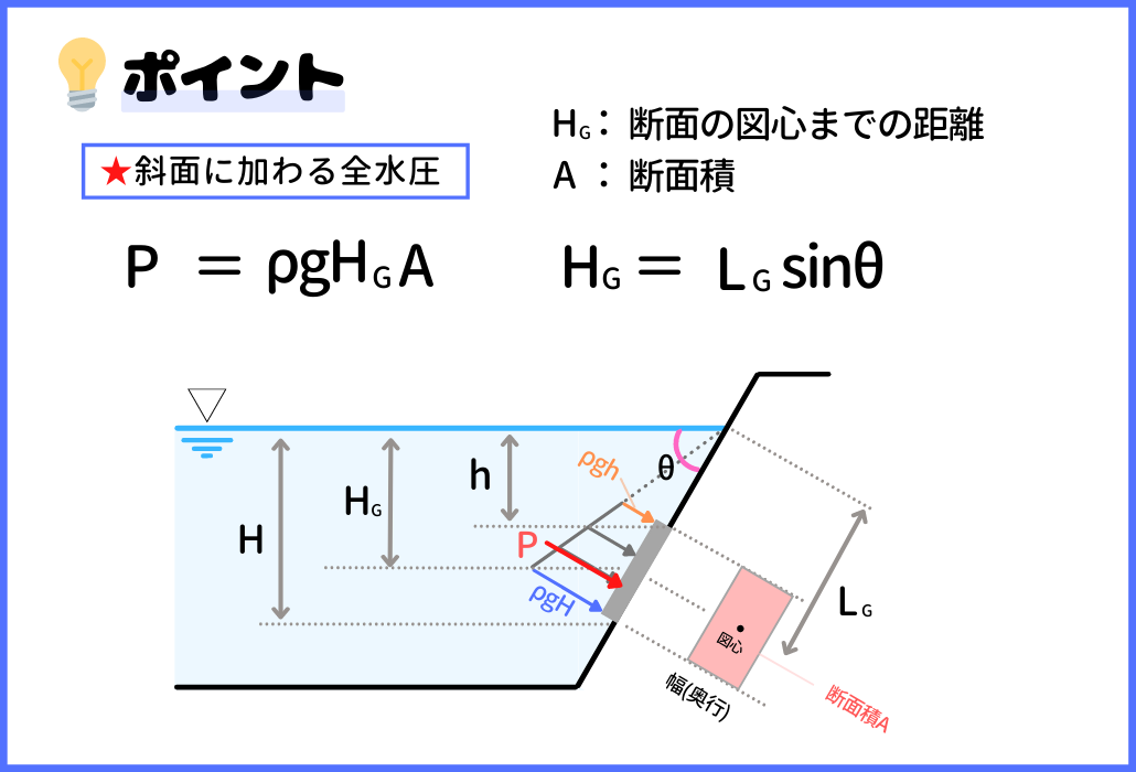 【水理学:①水圧基礎・発展】せんせいの専門土木速習講座 せんせいの土木公務員塾